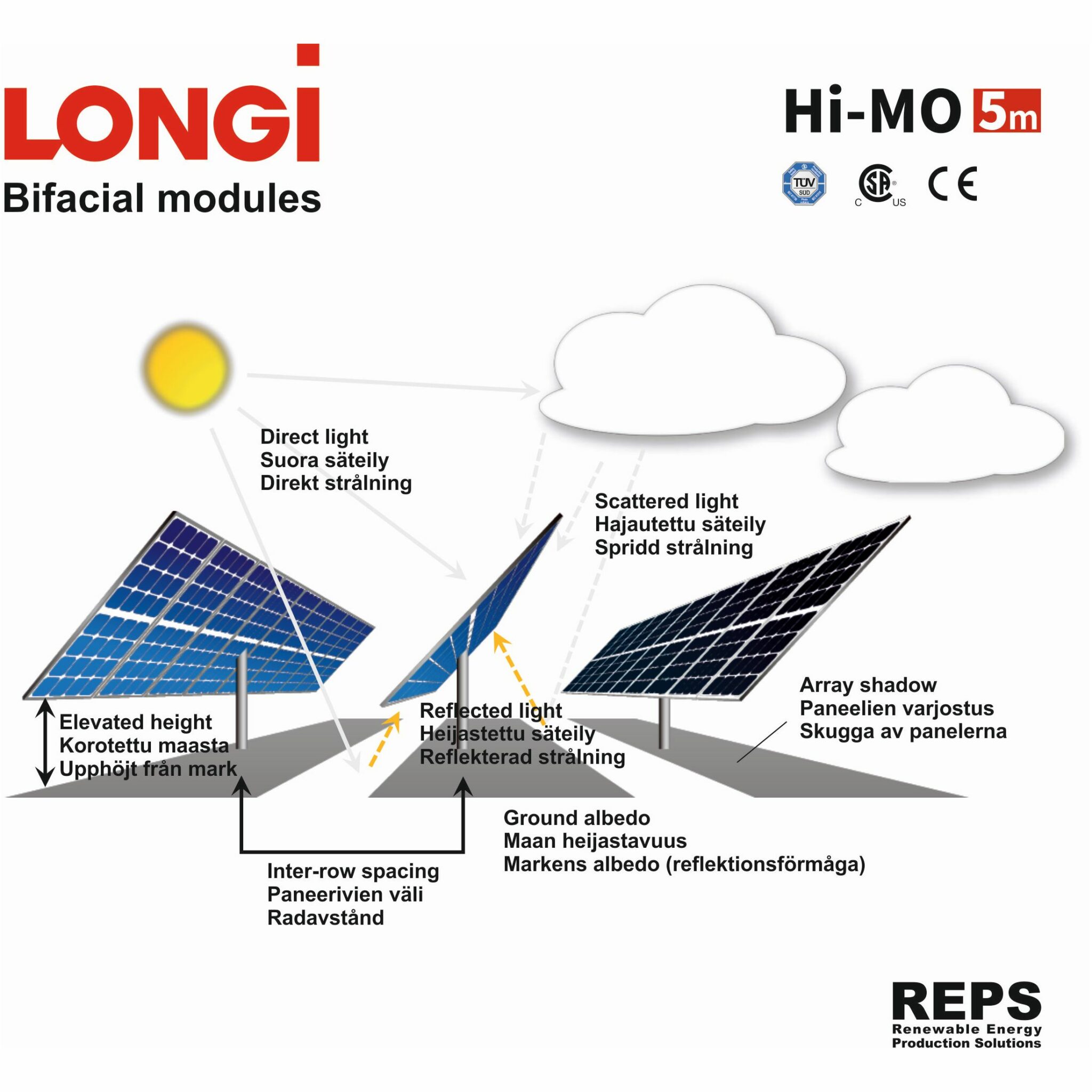 LONGi 585 Wp LR5-72HGD Bifacial-aurinkopaneeli | Kaksipuolinen